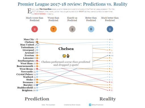 Tableau Slope Graphs - New Prediction