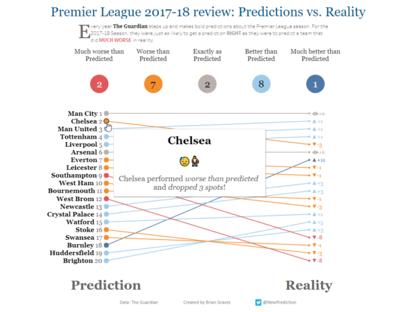Tableau Slope Graphs – New Prediction